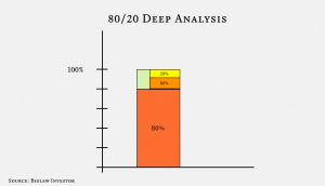 How to Perform an 80/20 Analysis – Biglaw Investor