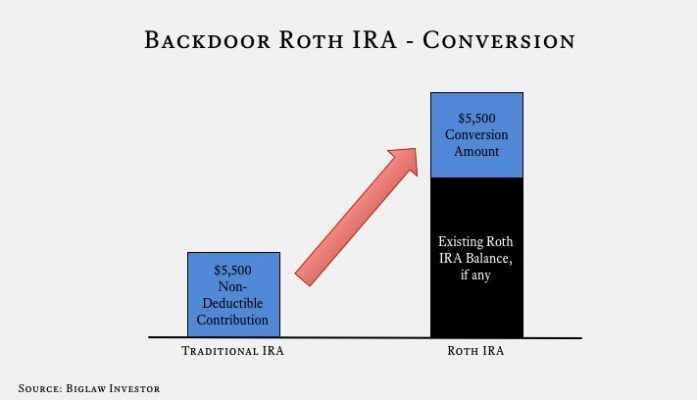 Backdoor Roth IRA Definition and Guide (2024) – Biglaw Investor