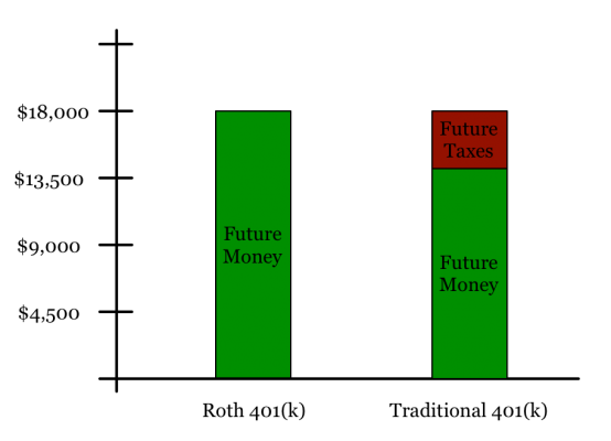 Revisiting Roth vs Traditional – Biglaw Investor