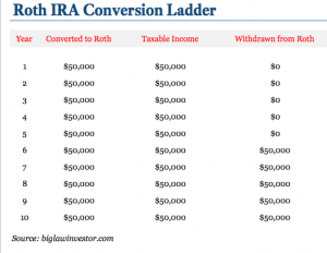 The Roth IRA Conversion Ladder – Biglaw Investor